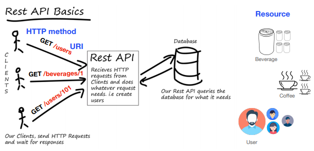 Restful Api